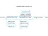 Javascript Interactive Organizational Chart Jscharting