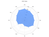 Javascript Area Radar Chart Jscharting