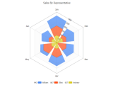 Radar Polar And Spider Charts For Javascript