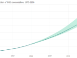 Javascript Uncertainty Range Line Chart Jscharting