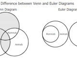 Venn Diagram And Euler Diagram Charts For Javascript Jscharting