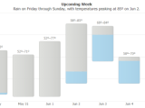 Javascript Weather Range Column Chart Jscharting