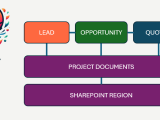 Single Sharepoint Document Storage Within Sales Process