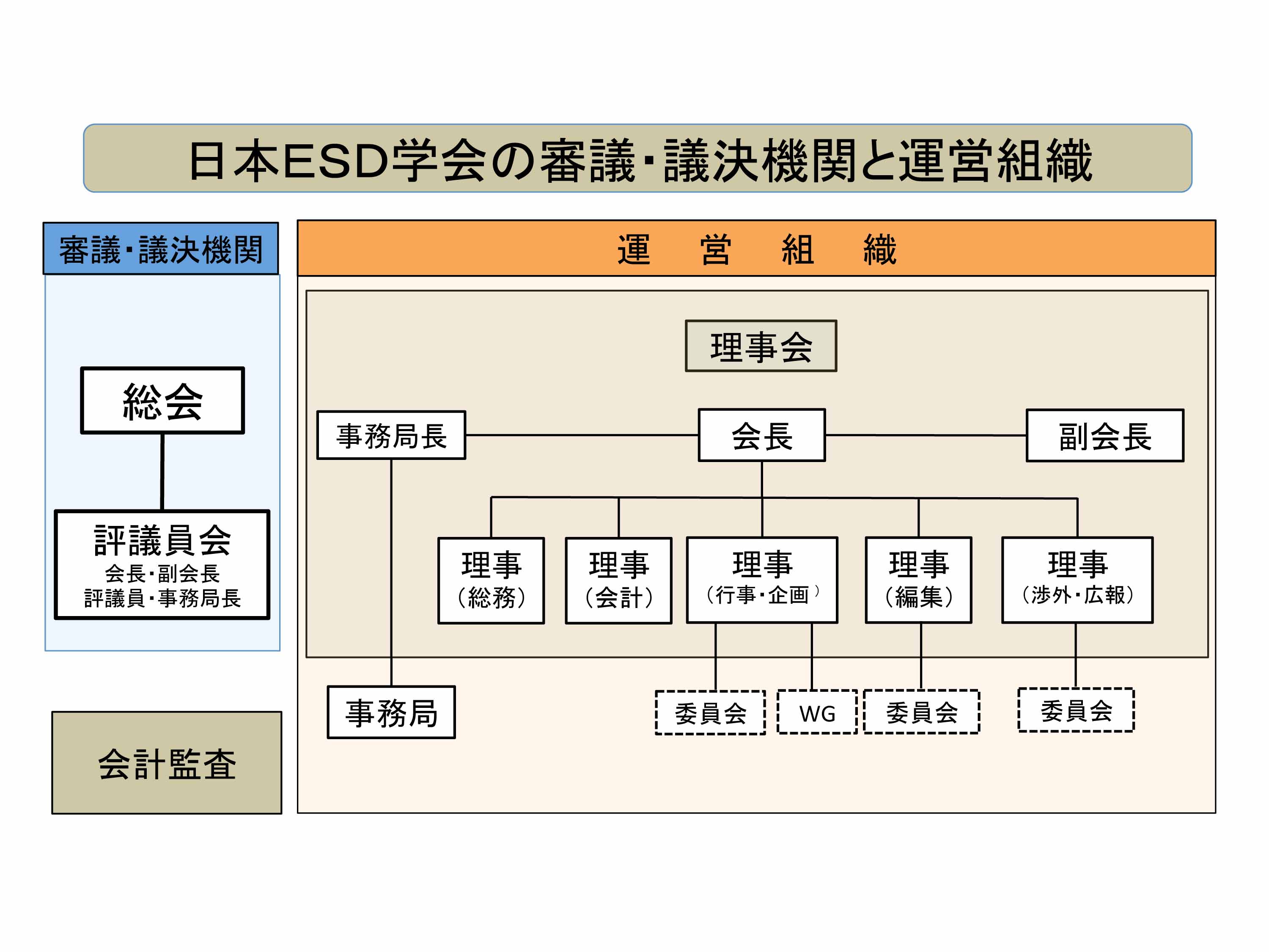 学会組織 – 日本ESD学会