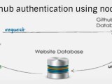 Github Authentication Using Nodejs Json World