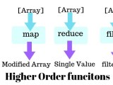 Higher Order Function In Javascript Json World