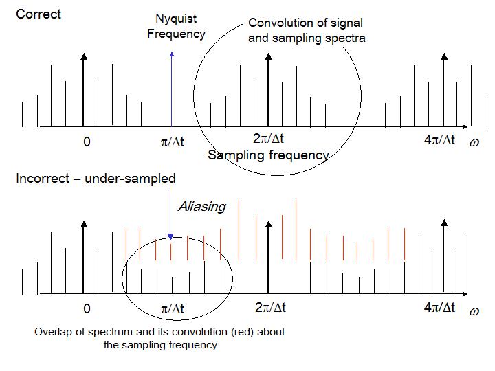 Does the Aliasing Beast Feed the Uncertainty Monster? - Climate Etc.
