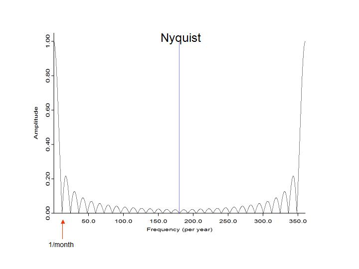 Does the Aliasing Beast Feed the Uncertainty Monster? - Climate Etc.