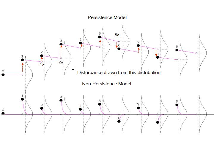 Autocorrelation and trends - Climate Etc.