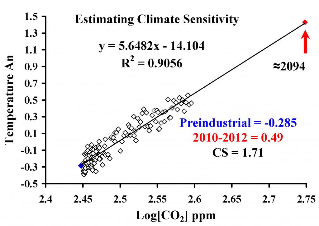 DocMartyn’s estimate of climate sensitivity and forecast of future ...