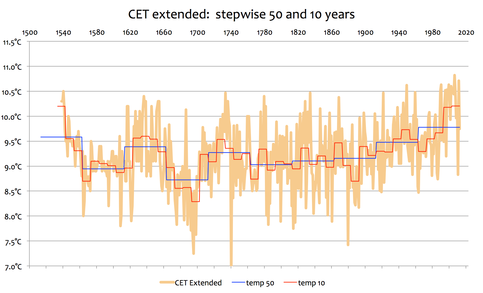 'Noticeable' climate change - Climate Etc.