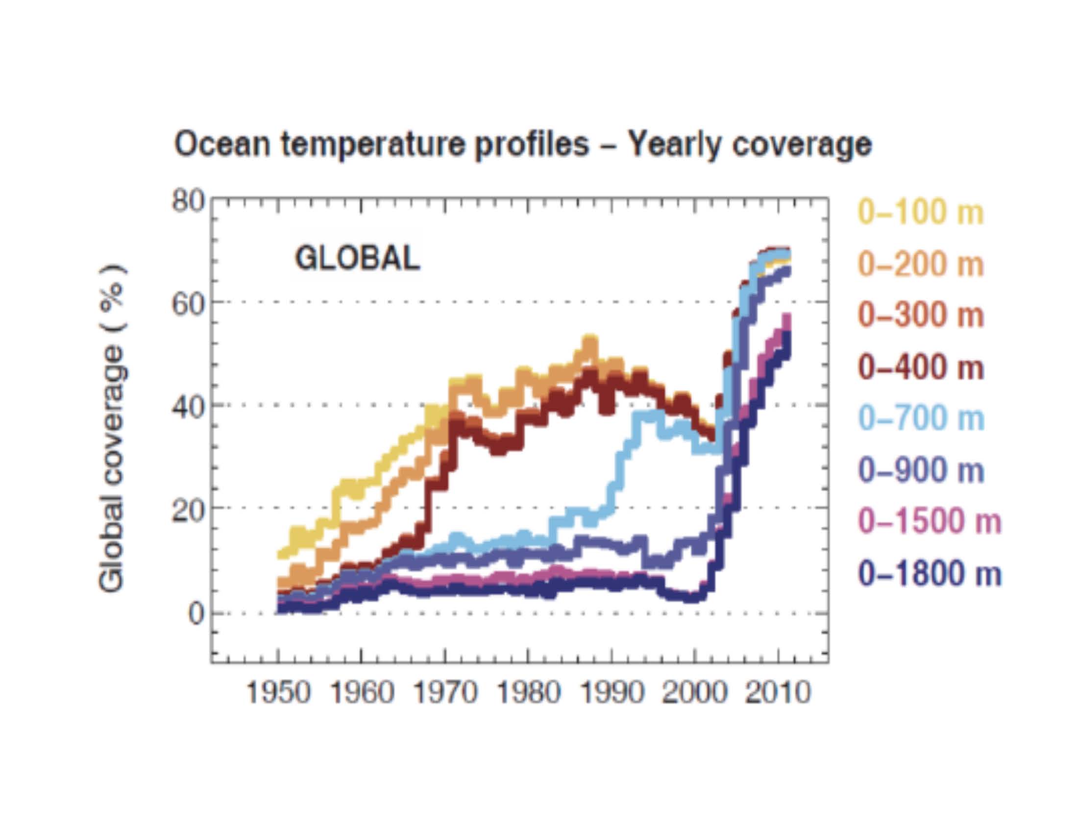 Ocean heat content uncertainties - Climate Etc.