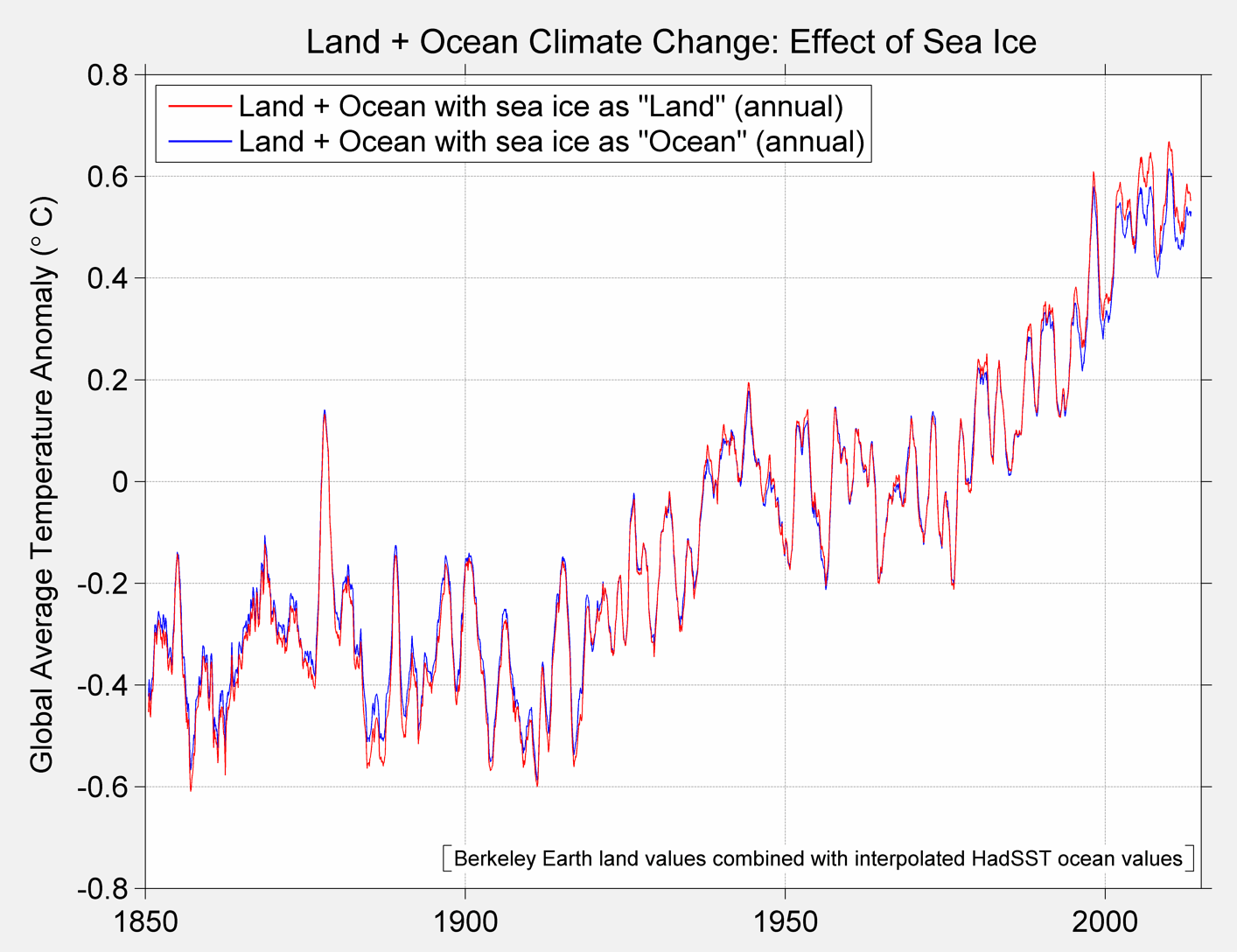 Berkeley Earth Global - Climate Etc.