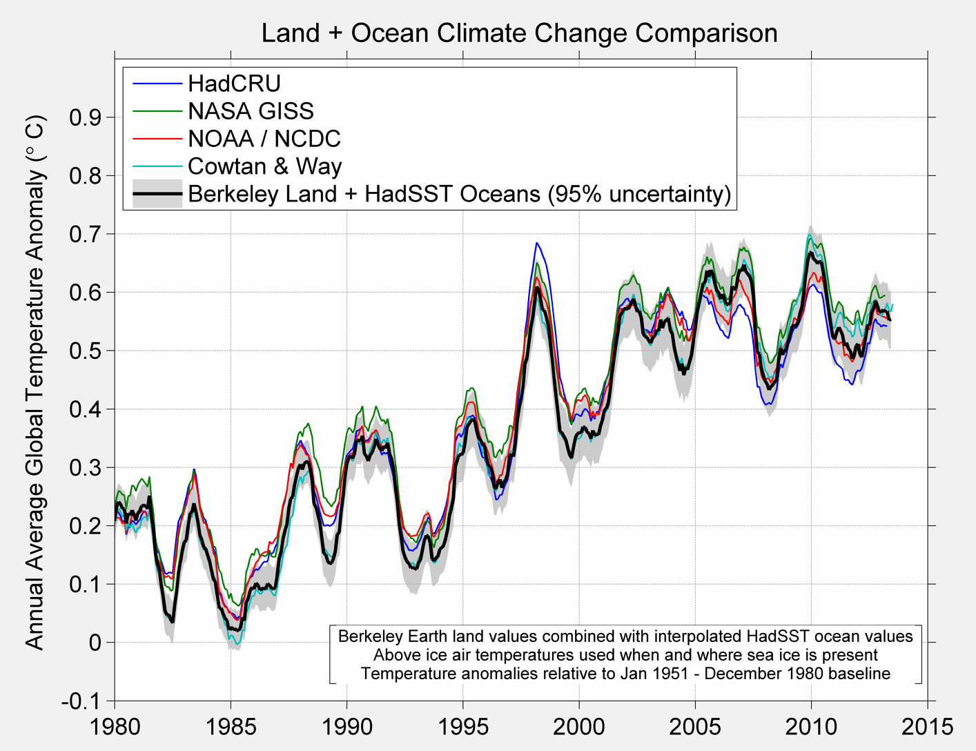 Berkeley Earth Global - Climate Etc.