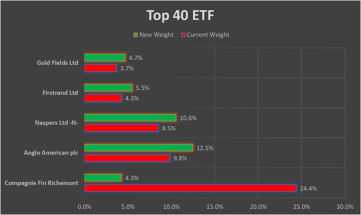Big changes in Top40 and Indi25 ETFs - Just One Lap