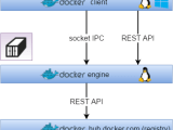 Docker Revealed