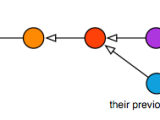 Doing A Soft Reset Git From The Bottom Up