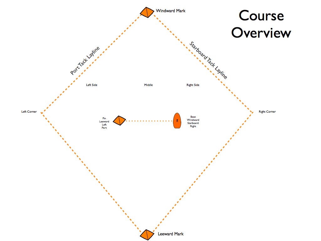 Racing Basics – Common Language – jworldannapolis.com