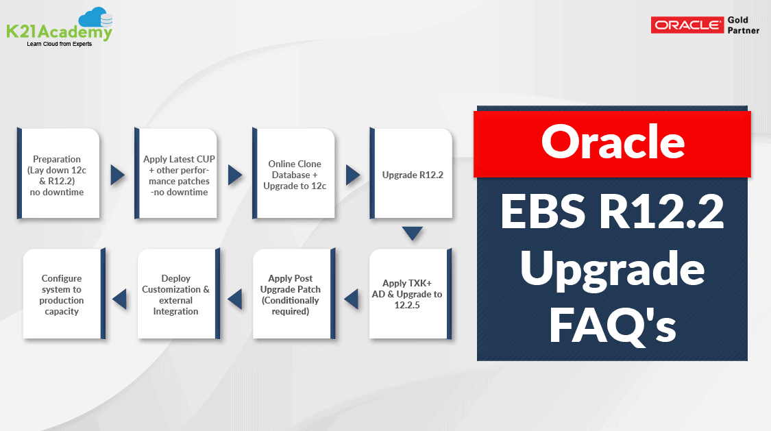 Oracle EBS R12.2 Upgrade FAQs Part - III