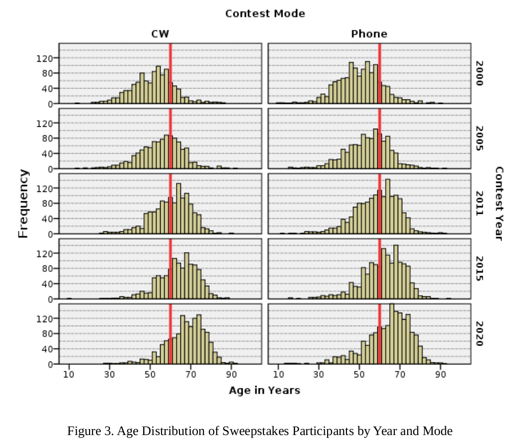 The Secret Storm Approaching CW Contesting… – K4FMH