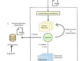 Getting To Know Operators Kubernetes Operator