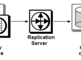 Sap Replication Server Sap Hana World