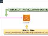 Aws Lambda 関数urlを設定しアクセスする方法 基礎 ふにノート