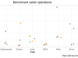 Raster Processing Benchmarks Raster Benchmark
