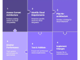 How To Choose Use The Right Cloud Migration Strategy For Your Project