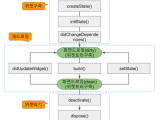 Flutter Life Cycle 코드 탐험가의 탐구기록