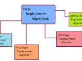 Page Replacement Algo