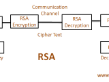 Rsa Algorithm Key Notes