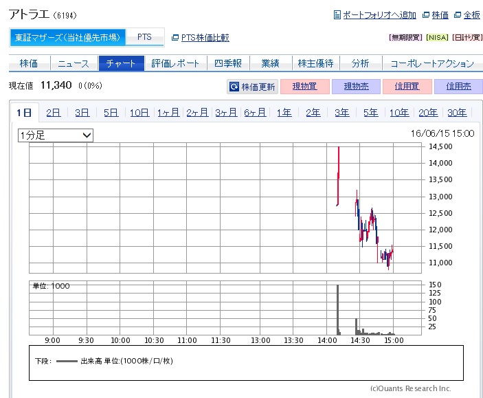 【ipo初値】ホープ(6195)とアトラエ(6194) しゅうの高配当株・株主優待株で経済的自由を目指すブログ