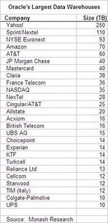 How Big is Big? Oracle's Largest Data Warehouses - Kellblog