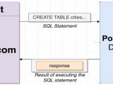 Introduction To Sql Statements Postgresql Notes