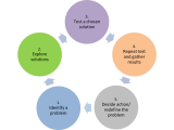 Problem Solving As A Cycle Of Change Writer About The House