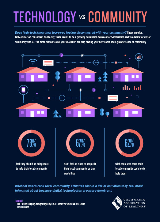 Technology Vs. Community