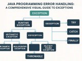 Java Programming Error Handling Exception Guide
