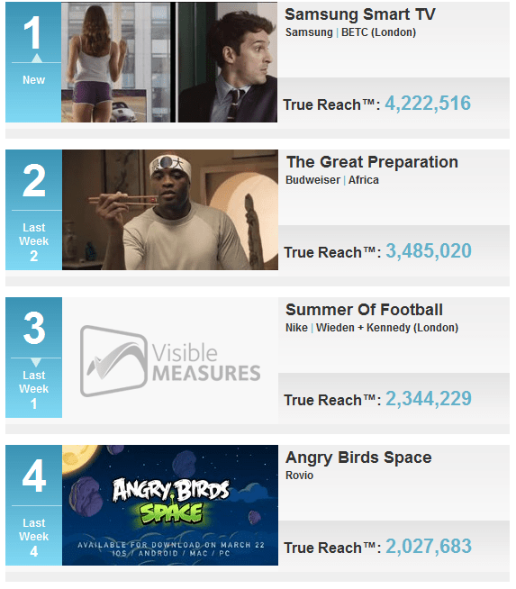 Viral Video Ads Chart | Kerin & Hartley Marketing