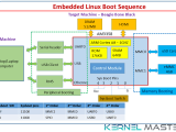 Embedded Linux Boot Sequence Kernel Masters