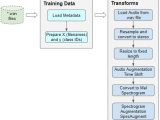 Audio Deep Learning Made Simple Sound Classification Step By Step