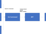 Command Line Interface Cloud Adoption Patterns