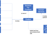 Chatbot Cloud Adoption Patterns