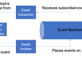 Event Driven Architecture Cloud Adoption Patterns