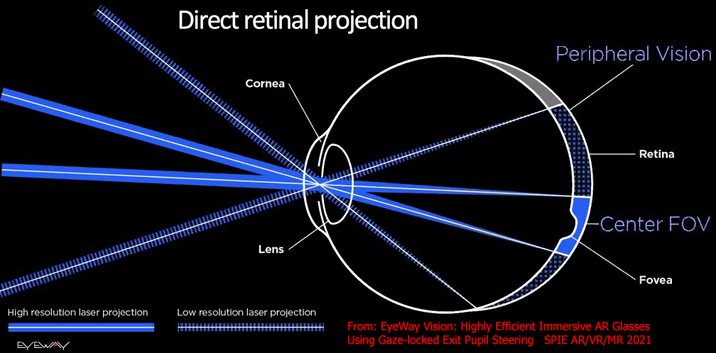 Exclusive: EyeWay Vision Part 1: Foveated Laser Scanning Display – KGOnTech