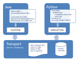 Integrating Python For High Throughput Science Kichwa Coders