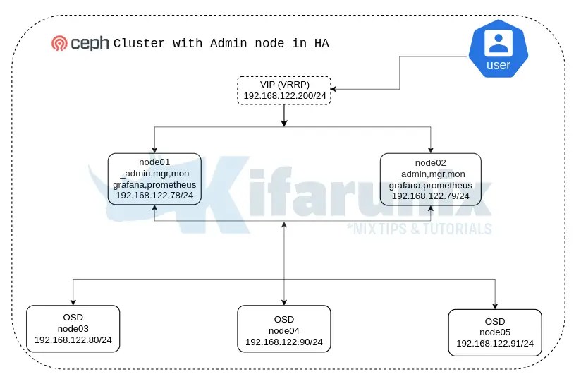 How To Setup Ceph Admin Node In High Availability Kifarunix