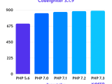 Benchmark Definitivi Php 5 6 7 0 7 1 7 2 E 7 3 2019