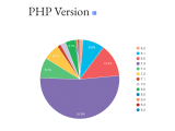 Why You Should Be Using Supported Php Versions