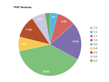 What S New In Php 7 3 Now Available At Kinsta